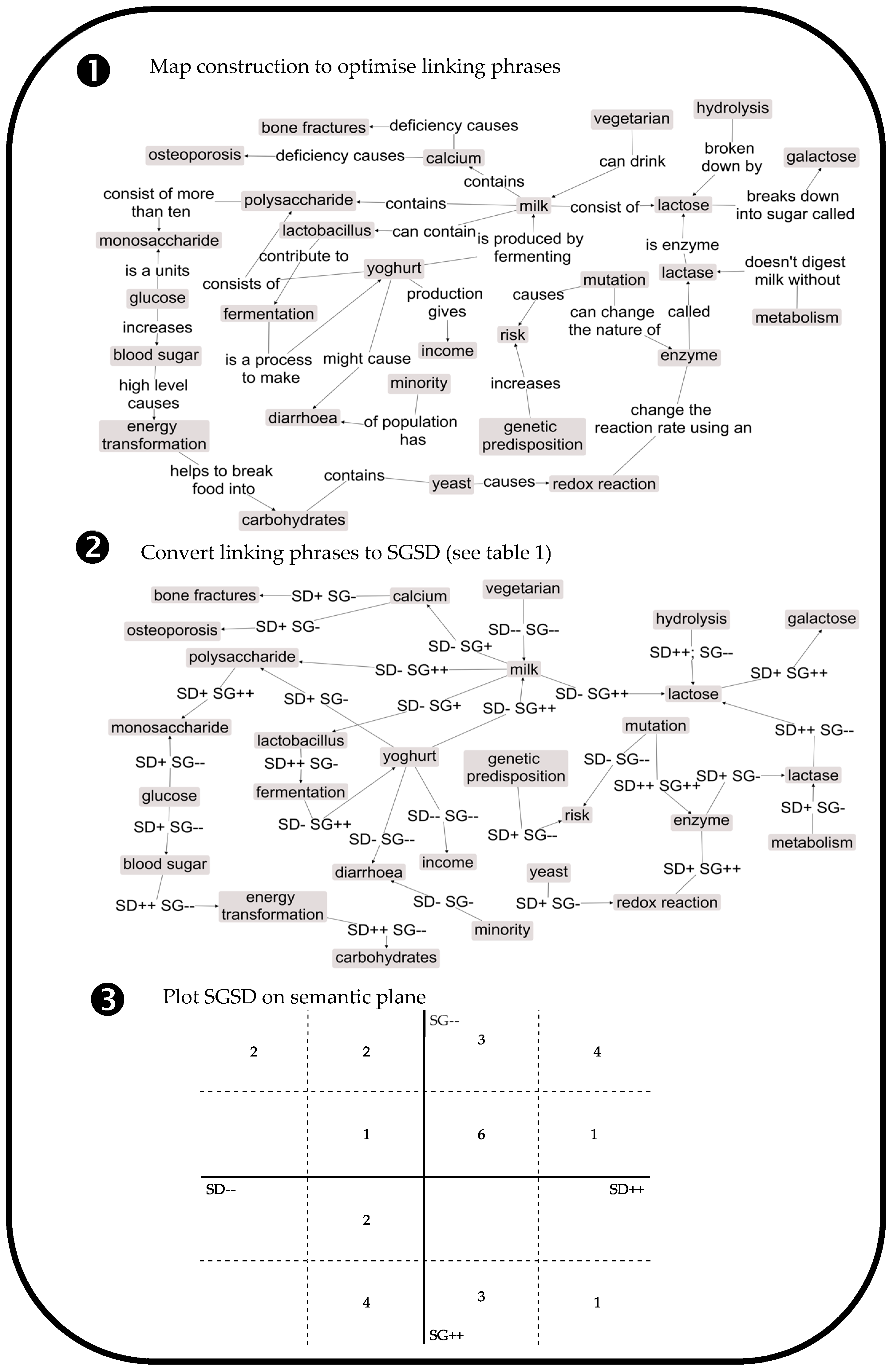 Uncovering Types of Knowledge in Concept Maps