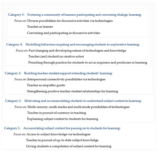 Teaching Using Digital Technologies: Transmission or Participation?