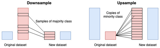 Predictive Models for Imbalanced Data: A School Dropout Perspective