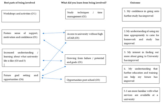 Education Sciences | Free Full-Text | Utilising the Social Return on ...