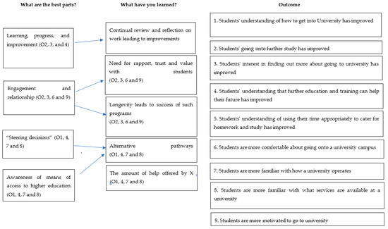 Utilising the Social Return on Investment (SROI) Framework to Gauge ...