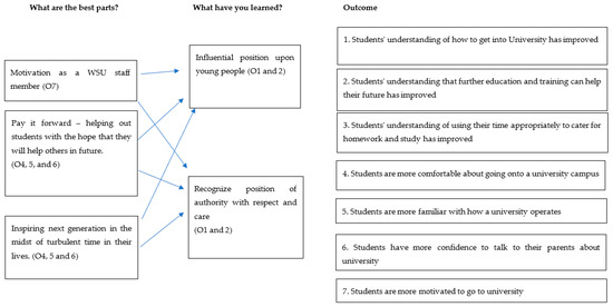 Utilising the Social Return on Investment (SROI) Framework to Gauge ...