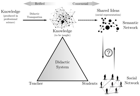 Between Social and Semantic Networks: A Case Study on Classroom Complexity