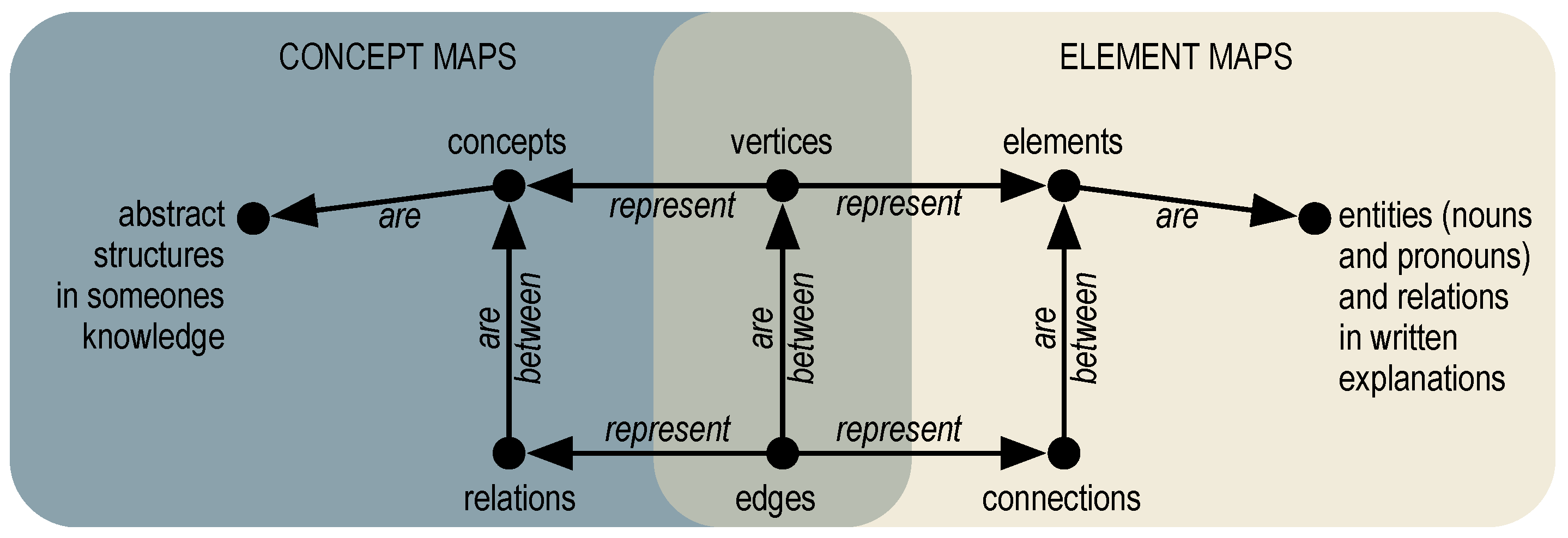 Measuring Characteristics of Explanations with Element Maps
