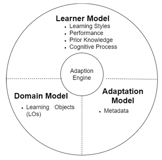 Education Sciences Free Full Text Bioinformatics Based Adaptive System Towards Real Time