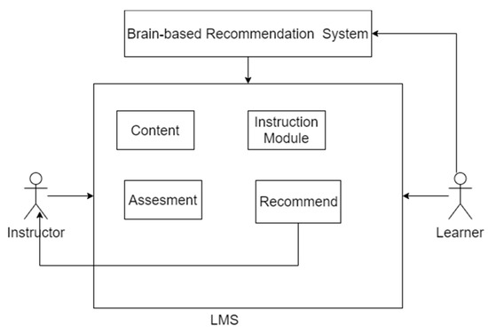 Bioinformatics-Based Adaptive System towards Real-Time Dynamic E-learning Content Personalization