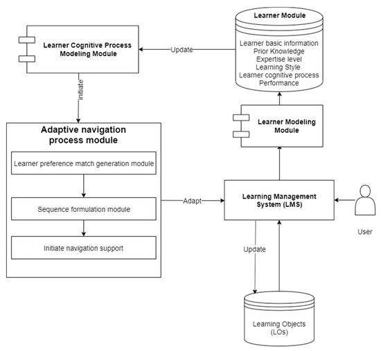 Bioinformatics-Based Adaptive System towards Real-Time Dynamic E-learning Content Personalization