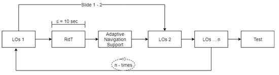 Bioinformatics-Based Adaptive System towards Real-Time Dynamic E-learning Content Personalization