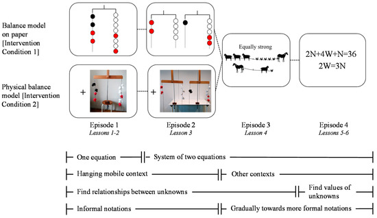 Are Physical Experiences with the Balance Model Beneficial for Students ...