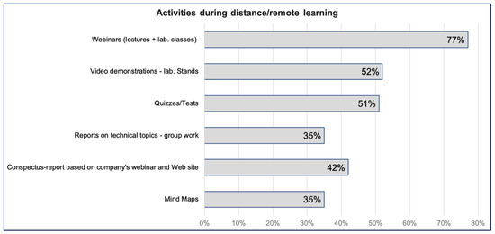 Modified Blended Learning in Engineering Higher Education during the ...