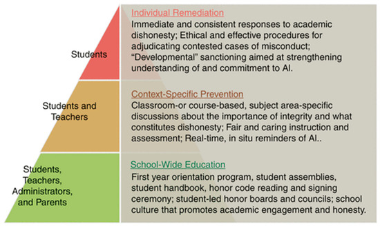 Online Delivery and Assessment during COVID-19: Safeguarding Academic ...