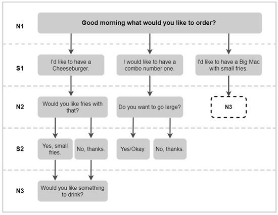 Developing a Task-Based Dialogue System for English Language Learning