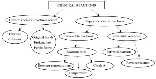 Implementing Alternative Assessment Strategies in Chemistry Amidst ...