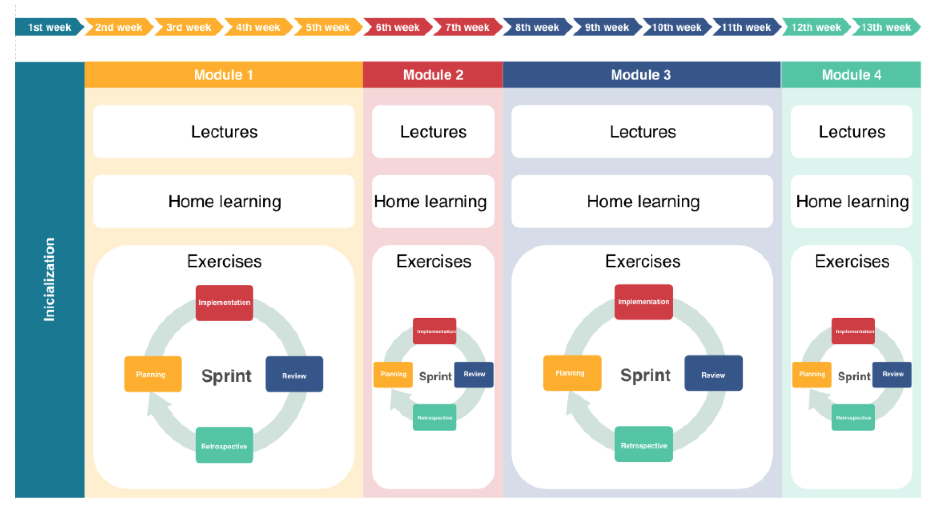 Implementation of Agile Methodologies in an Engineering Course