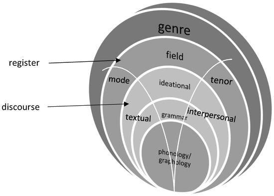 Developing Multimodal Narrative Genres in Childhood: An Analysis of Pupils’ Written Texts Based ...