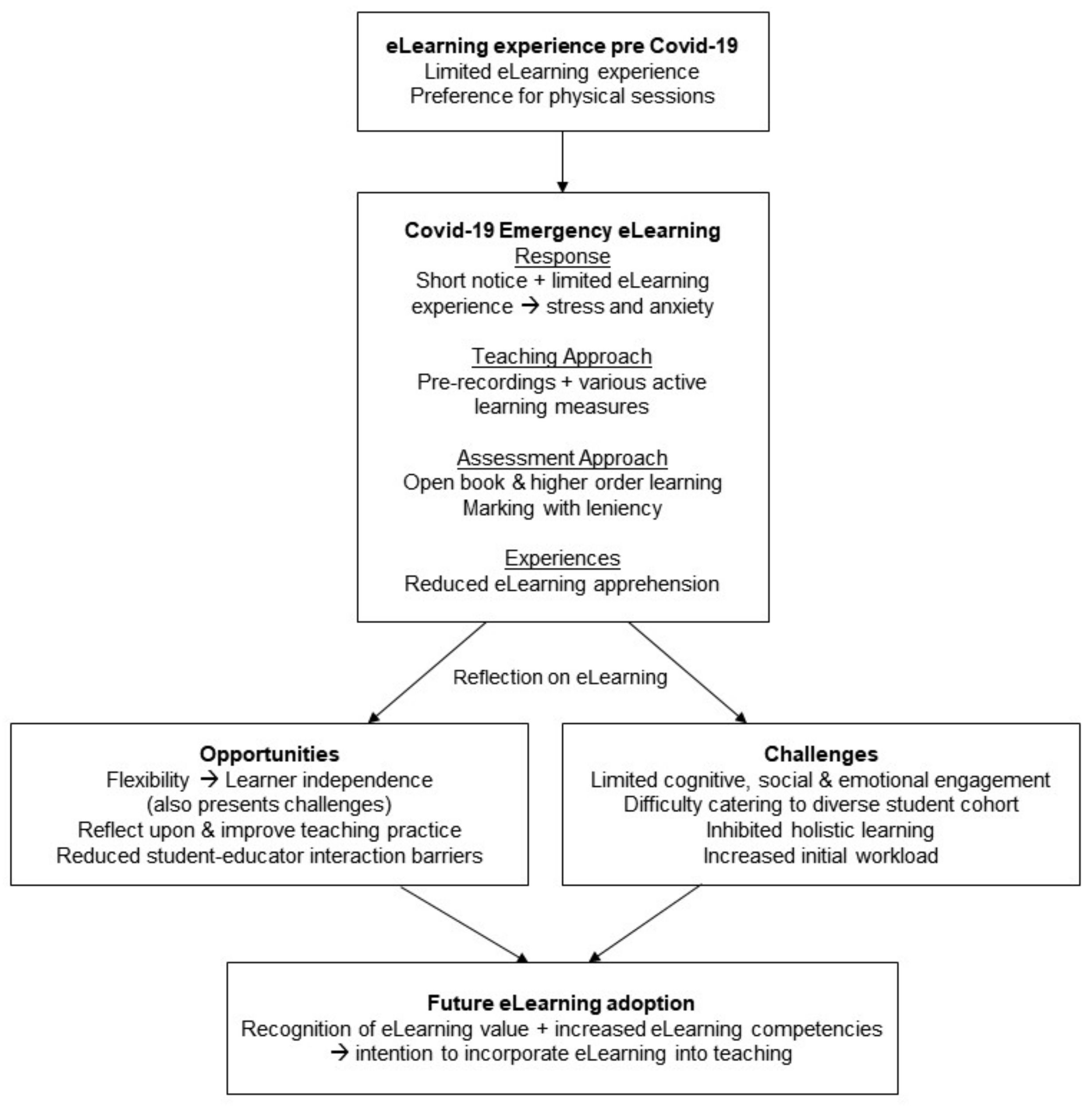 COVID-19 Emergency eLearning and Beyond: Experiences and Perspectives ...