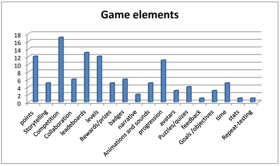 Education Sciences | Free Full-Text | Gamification in Science Education ...