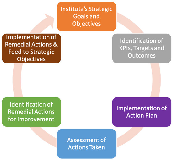 Education Sciences | Free Full-Text | Employing Industrial Quality ...
