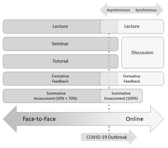 Education Sciences | Free Full-Text | Online Education and the COVID-19 ...