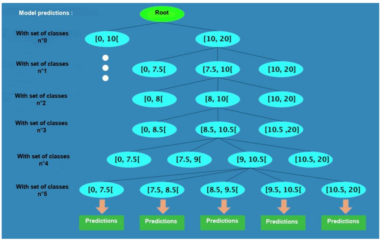 Multi-Class Assessment Based on Random Forests