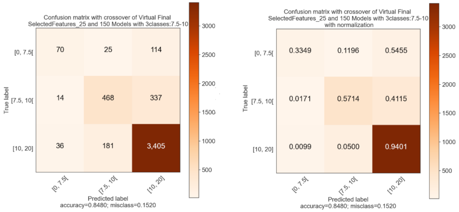 Multi-Class Assessment Based on Random Forests