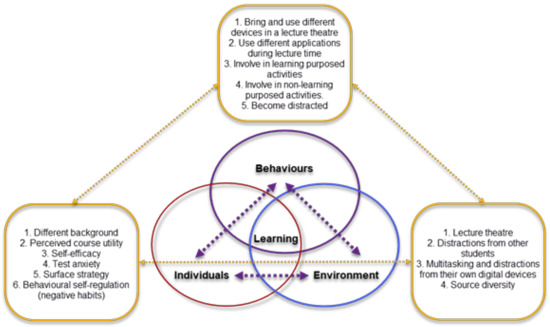 Education Sciences | Free Full-Text | The Effect of Digital Device ...