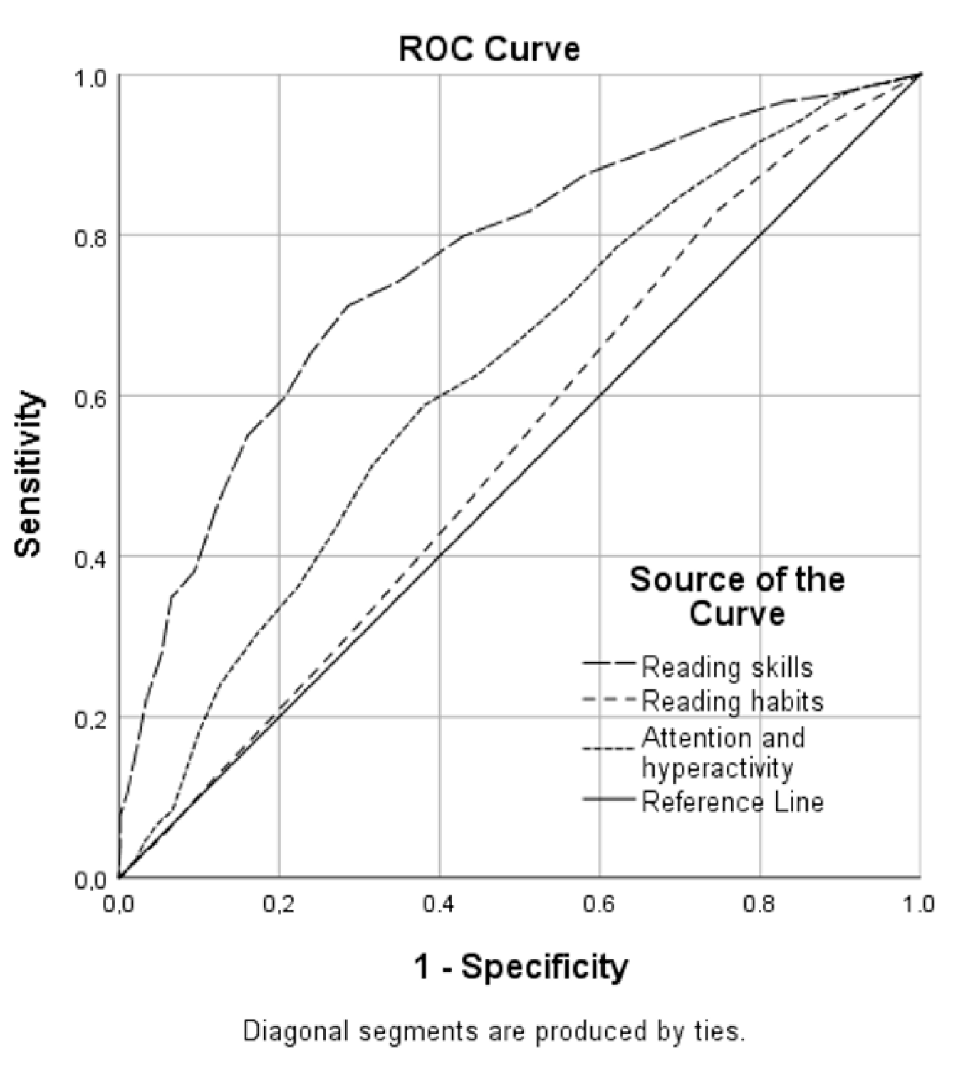 Can a Questionnaire Be Useful for Assessing Reading Skills in Adults ...