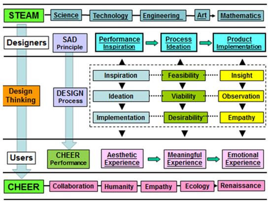 From STEAM to CHEER: A Case Study of Design Education Development in Taiwan