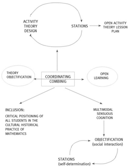 Learning Mathematics in an Inclusive and Open Environment: An ...