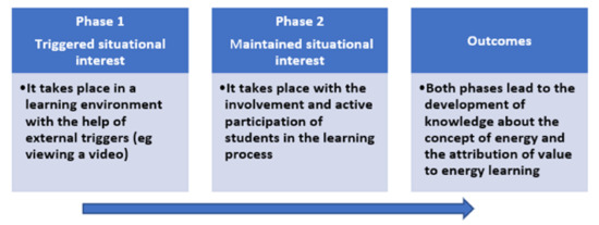 Enhancing Student Interest to Promote Learning in Science: The Case of ...