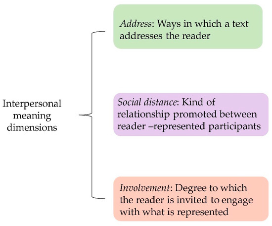 Interpersonal Meaning: Verbal Text–Image Relations in Multimodal ...