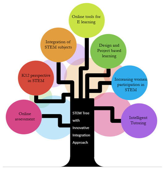 Evolution of New Approaches in Pedagogy and STEM with Inquiry-Based ...