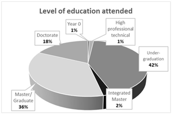 Technological Skills in Higher Education—Different Needs and Different Uses