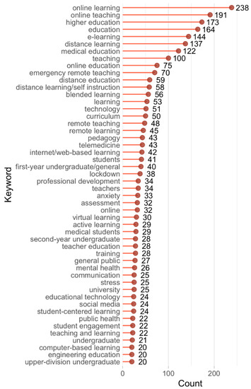Teaching and Learning during the COVID-19 Pandemic: A Topic Modeling Study
