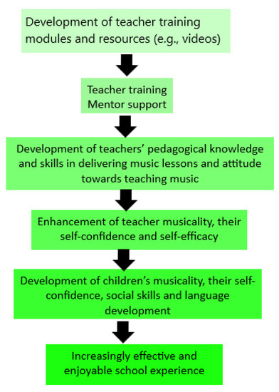 Education Sciences | Free Full-Text | Delivering Music Education ...