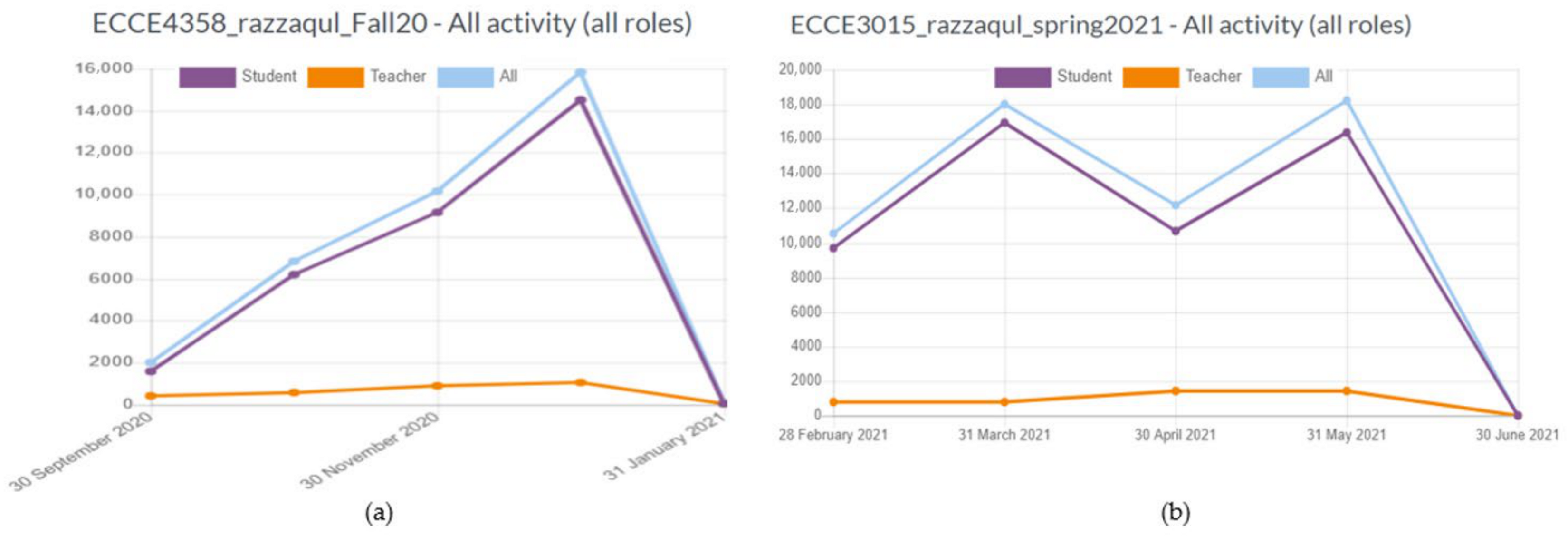 A Framework of Implementing Strategies for Active Student Engagement in ...