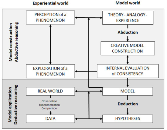 Education Sciences | Free Full-Text | Modeling as Scientific Reasoning ...