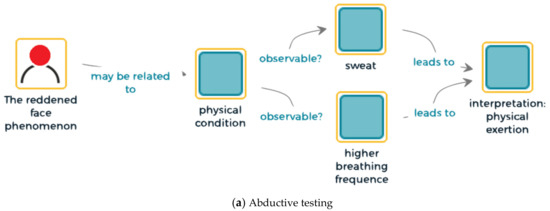 Modeling as Scientific Reasoning—The Role of Abductive Reasoning for ...
