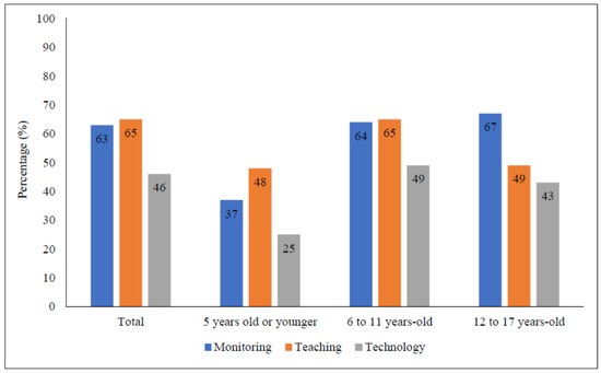 U.S. Parents’ Reports of Assisting Their Children with Distance ...