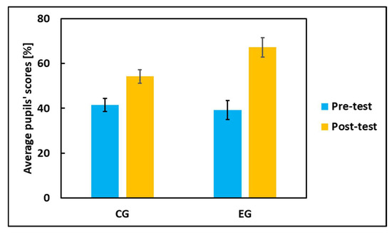Temperature Measurement—Inquiry-Based Learning Activities for Third Graders