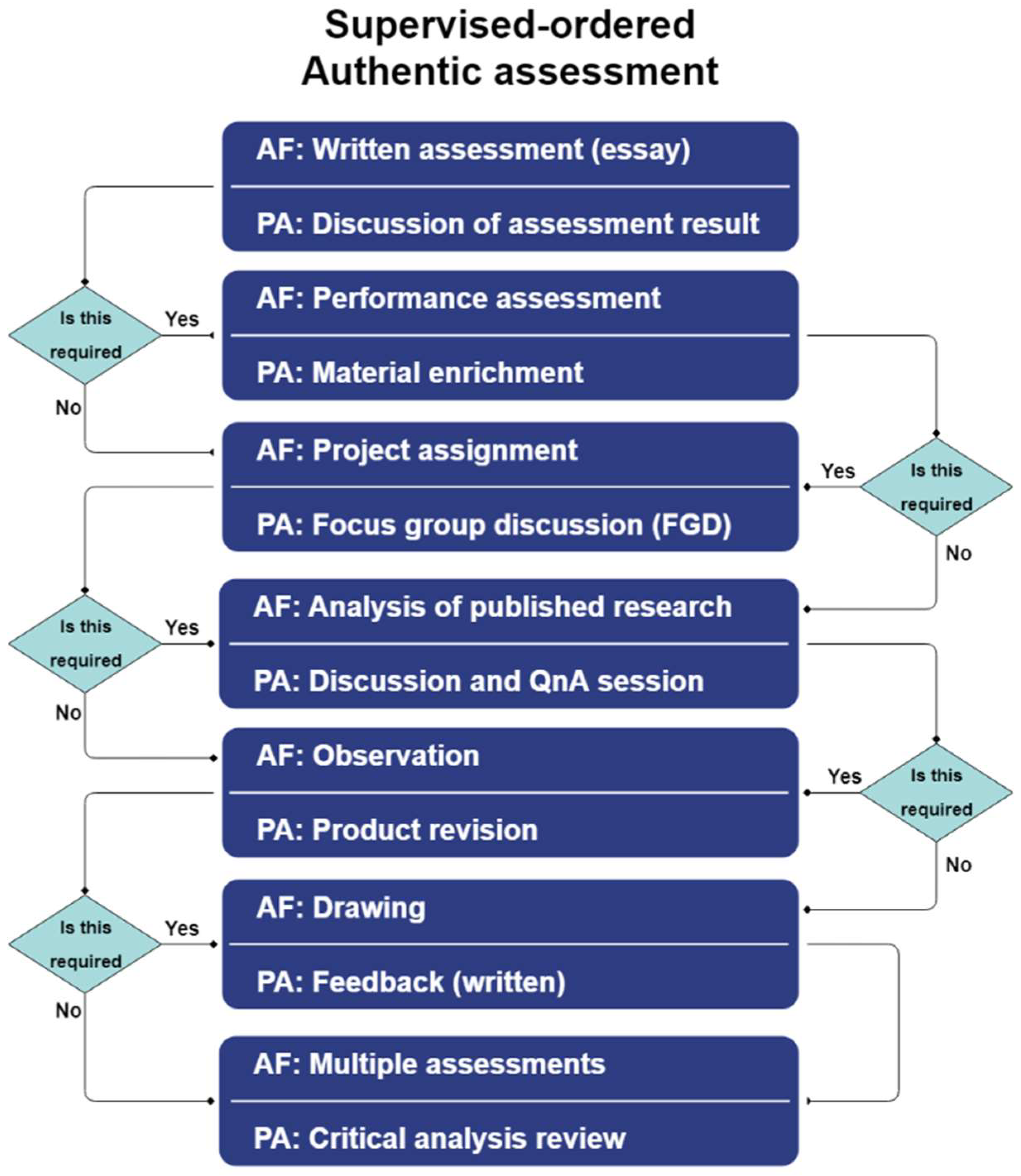 Authentic Assessment Implementation in Natural and Social Science