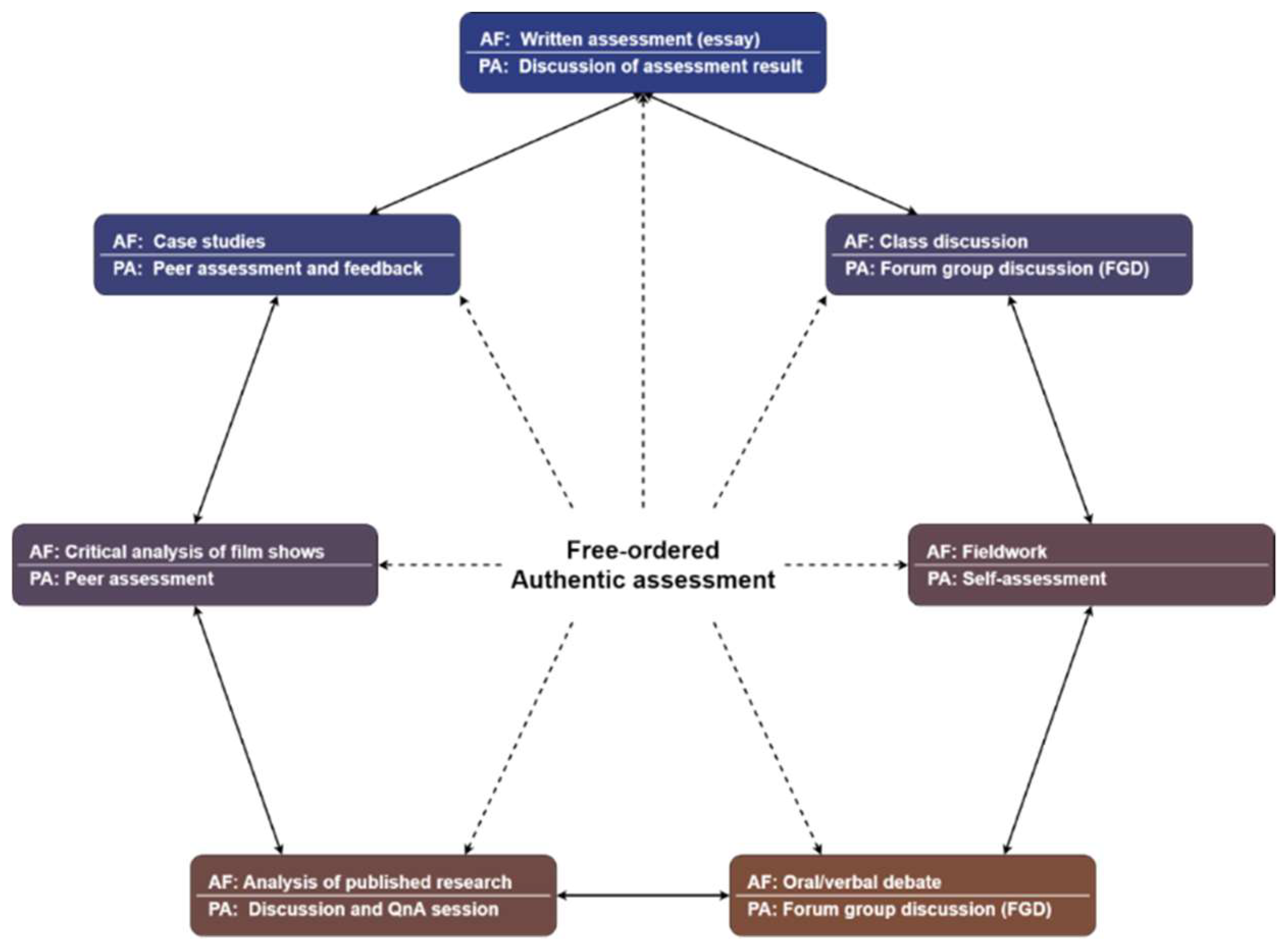 Authentic Assessment Implementation in Natural and Social Science