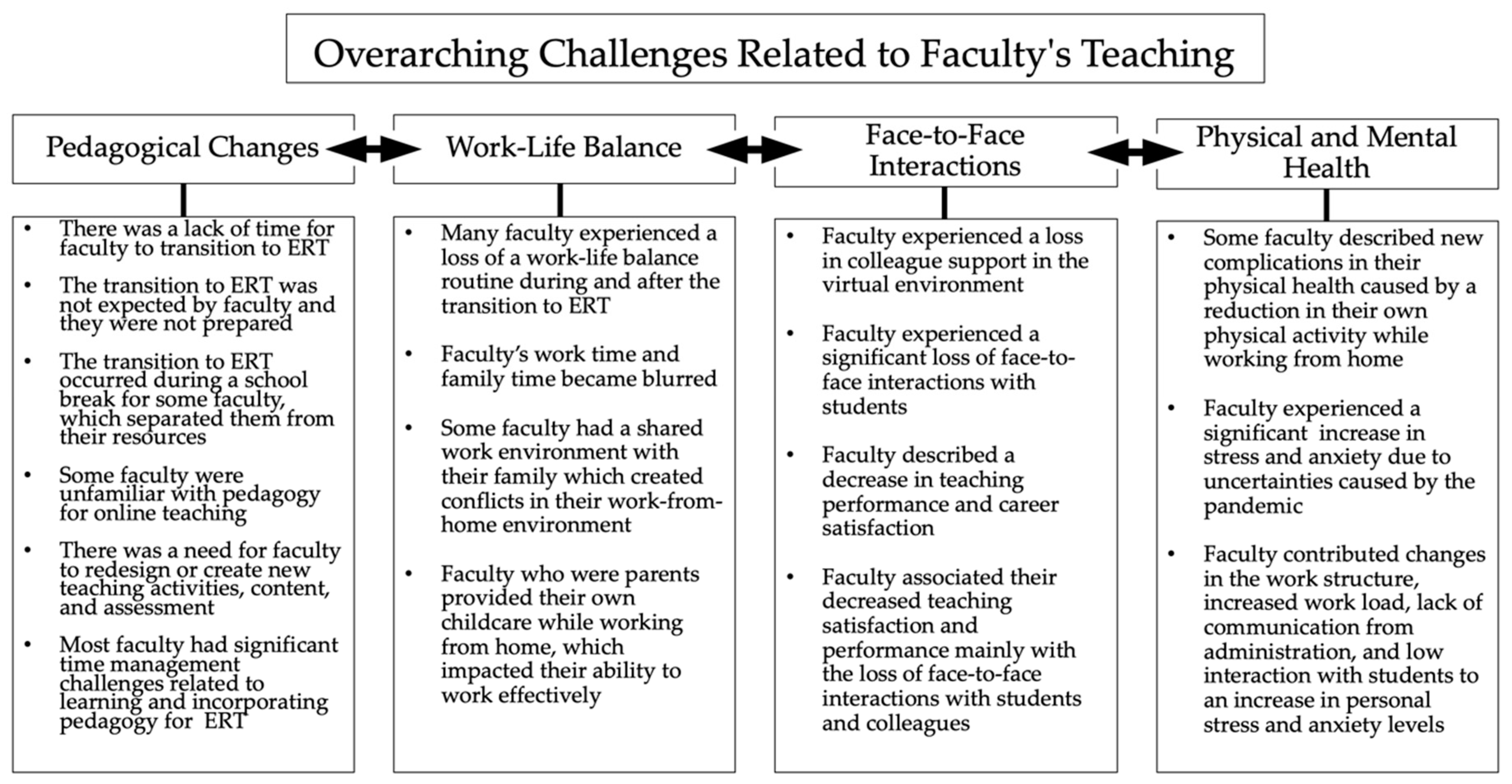 Identified Challenges from Faculty Teaching at Predominantly ...
