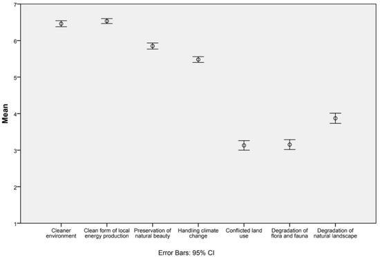 Local Renewable Energy Development: School Teachers’ Perceptions ...