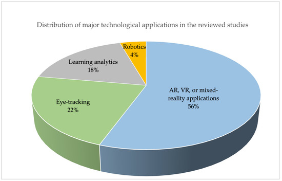 Pedagogy of Emerging Technologies in Chemical Education during the Era ...