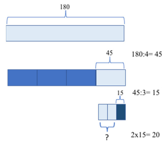 A Visual Approach for Solving Problems with Fractions