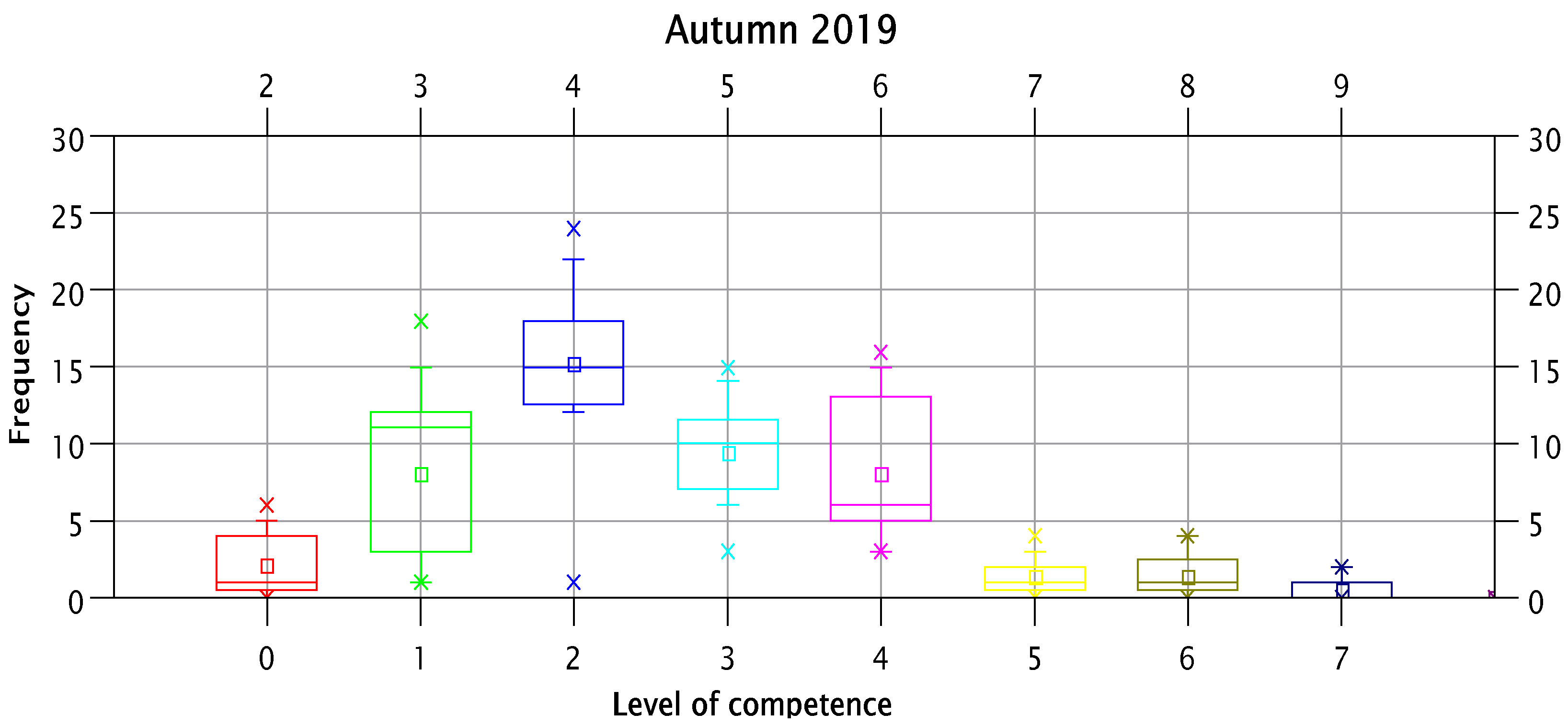 Digital Competences of Students of Library Studies: Comparison of ...