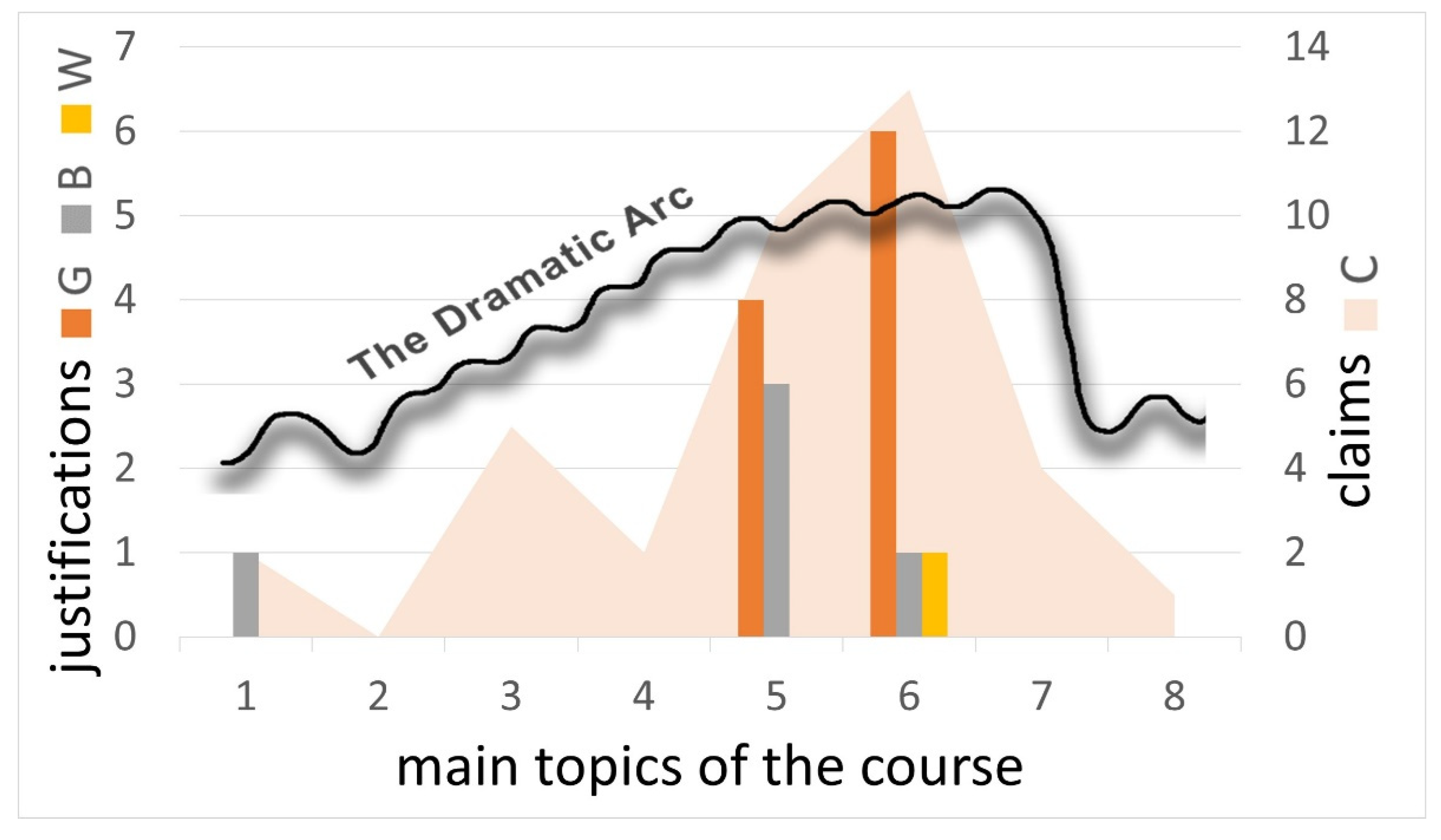 The Dramatic Arc in the Development of Argumentation Skills of Upper ...
