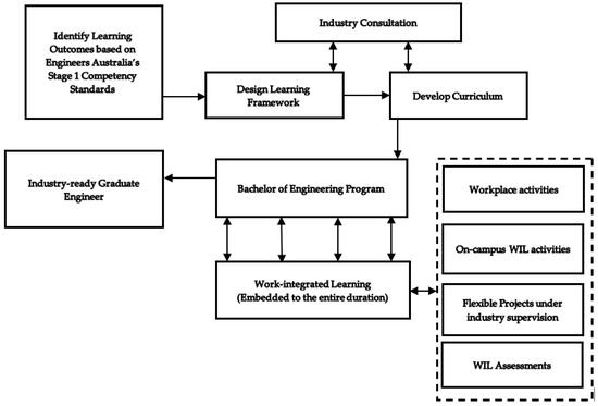 Embedding Bachelor of Engineering University Education with Enhanced ...