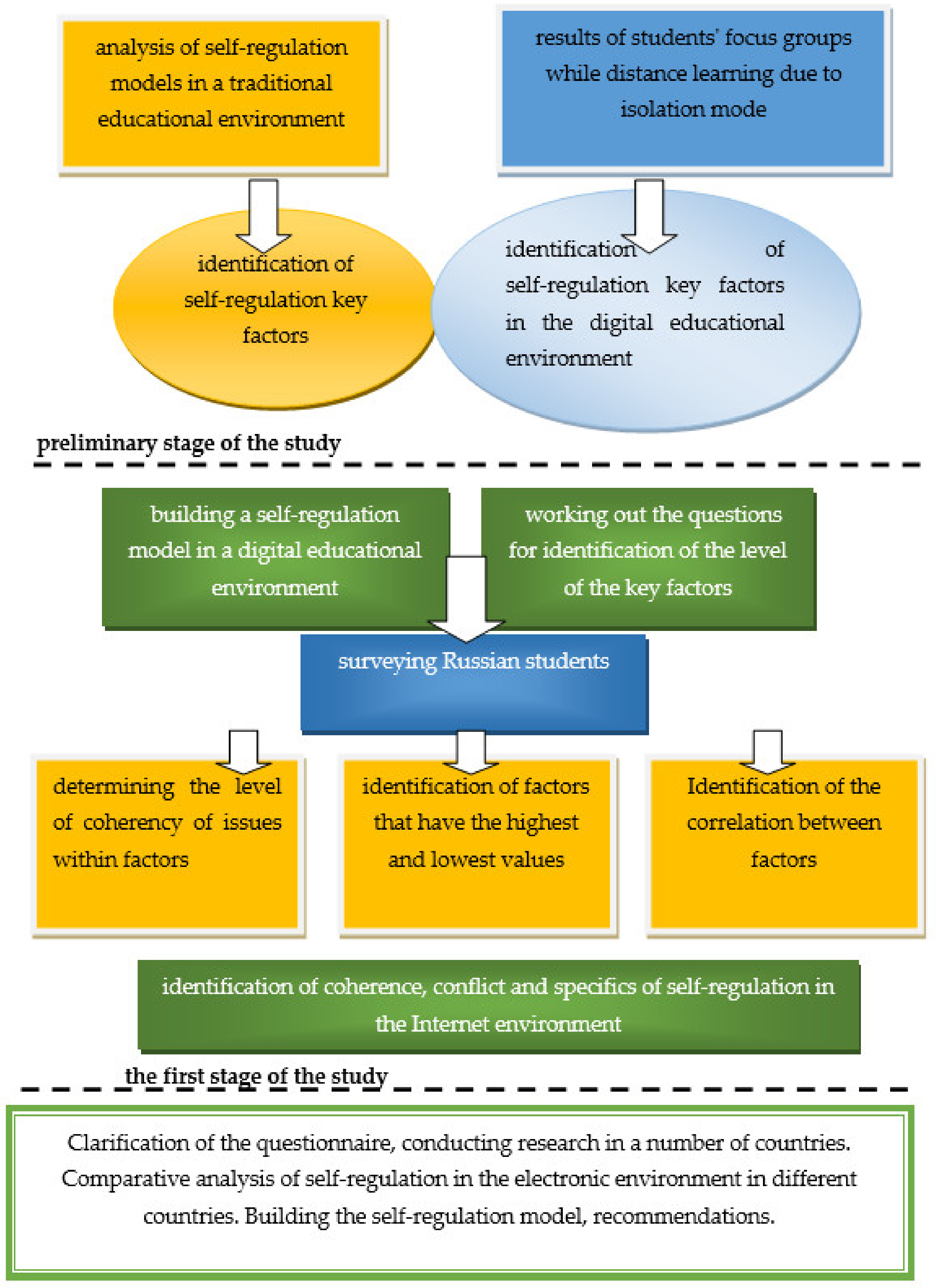 Education Sciences | Free Full-Text | Self-Regulation in E-Learning ...